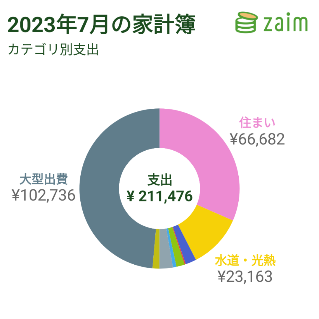 2023年収支の公開（Zaimスクショ有） | やさぐれブログ