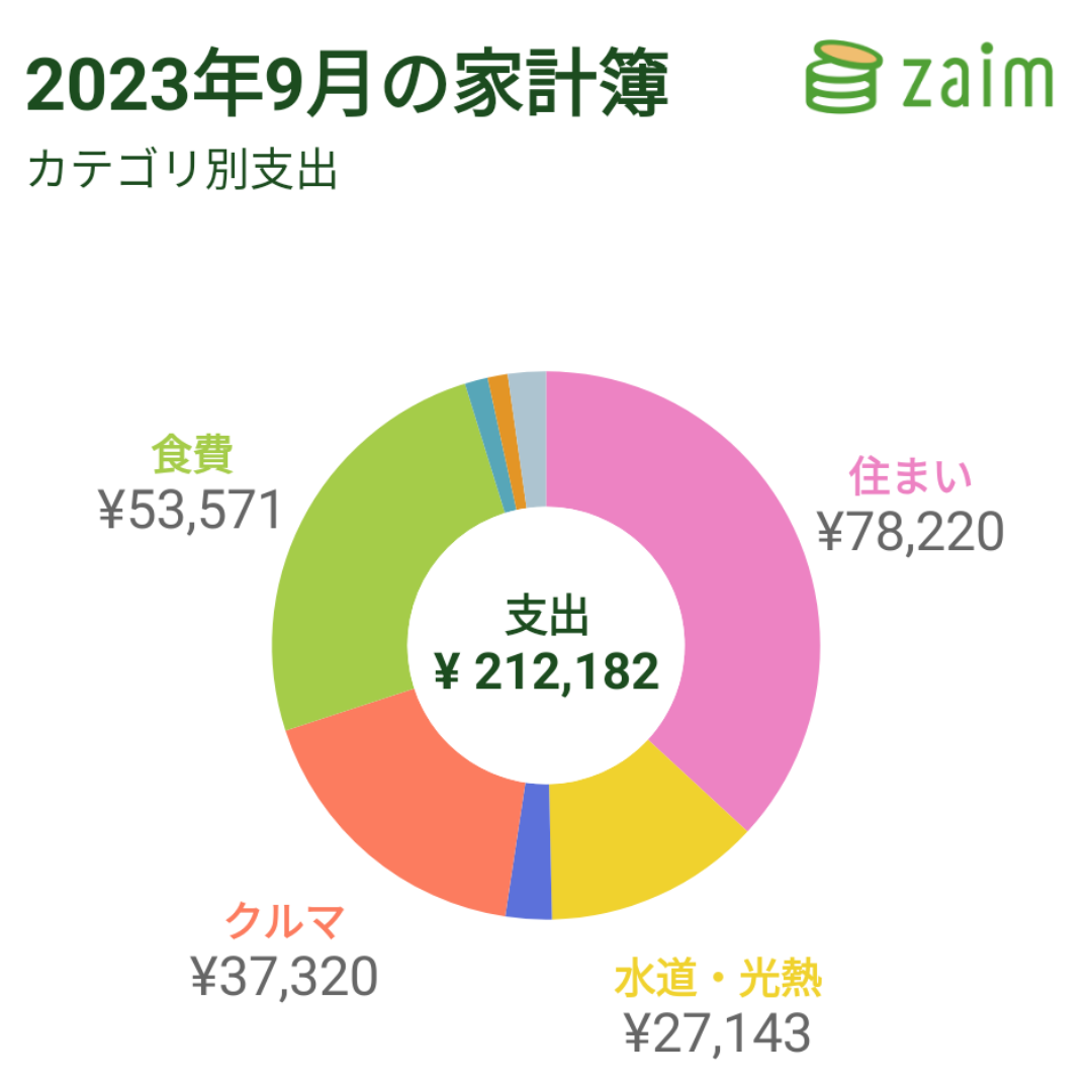 2023年収支の公開（Zaimスクショ有） | やさぐれブログ