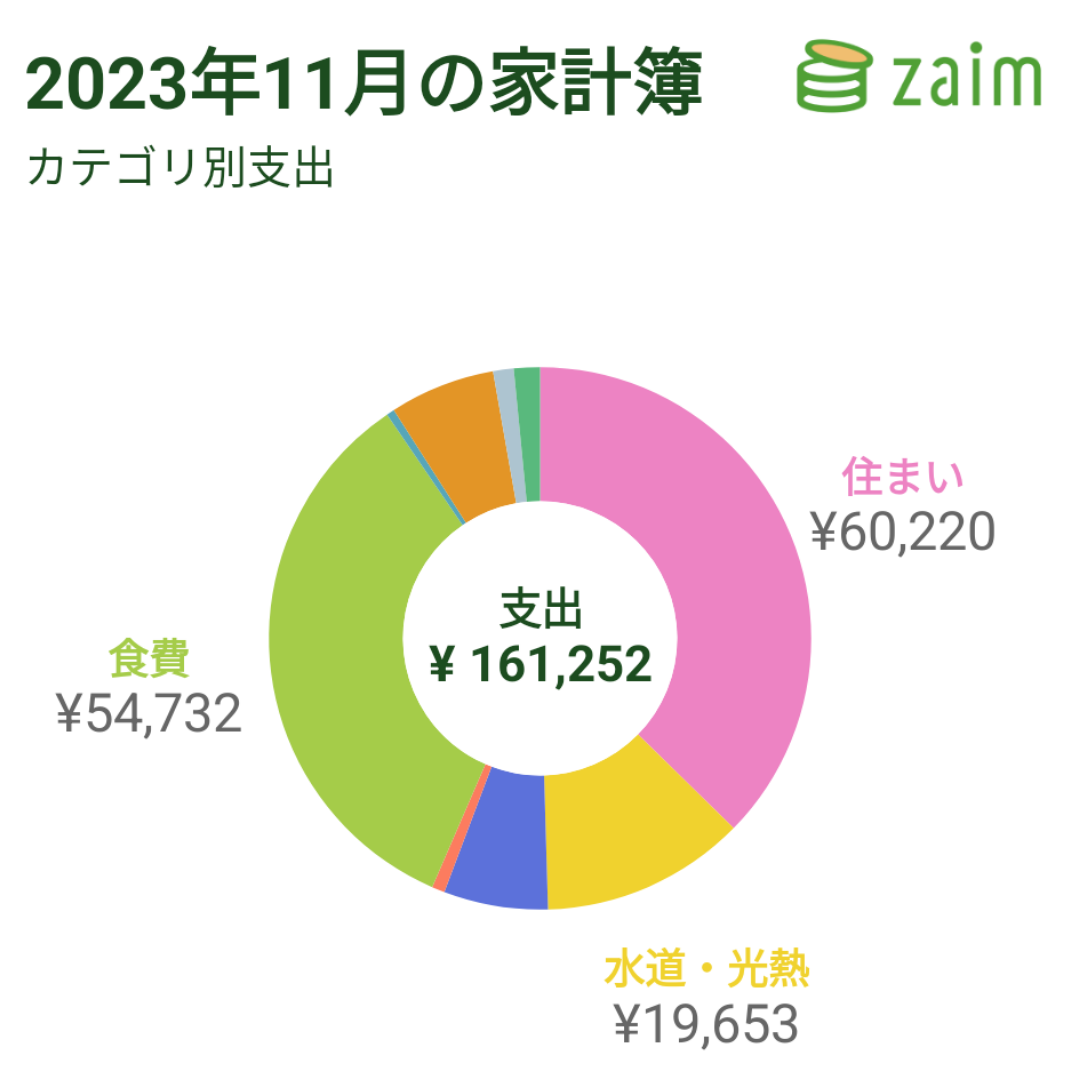 2023年収支の公開（Zaimスクショ有） | やさぐれブログ